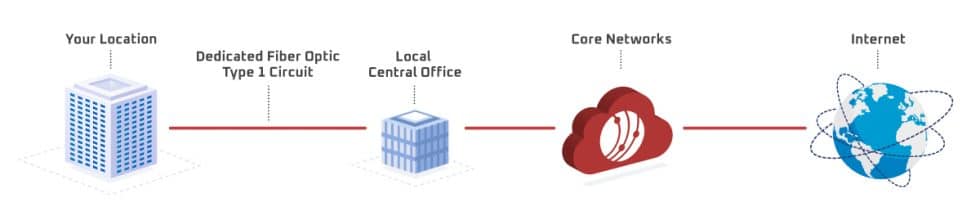Dedicated Internet Access for Business | APX Net Dedicated Internet Access for Business | APX Net