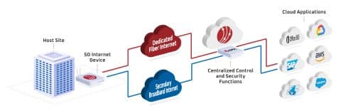 SD-Internet Solutions for Business - APX Net